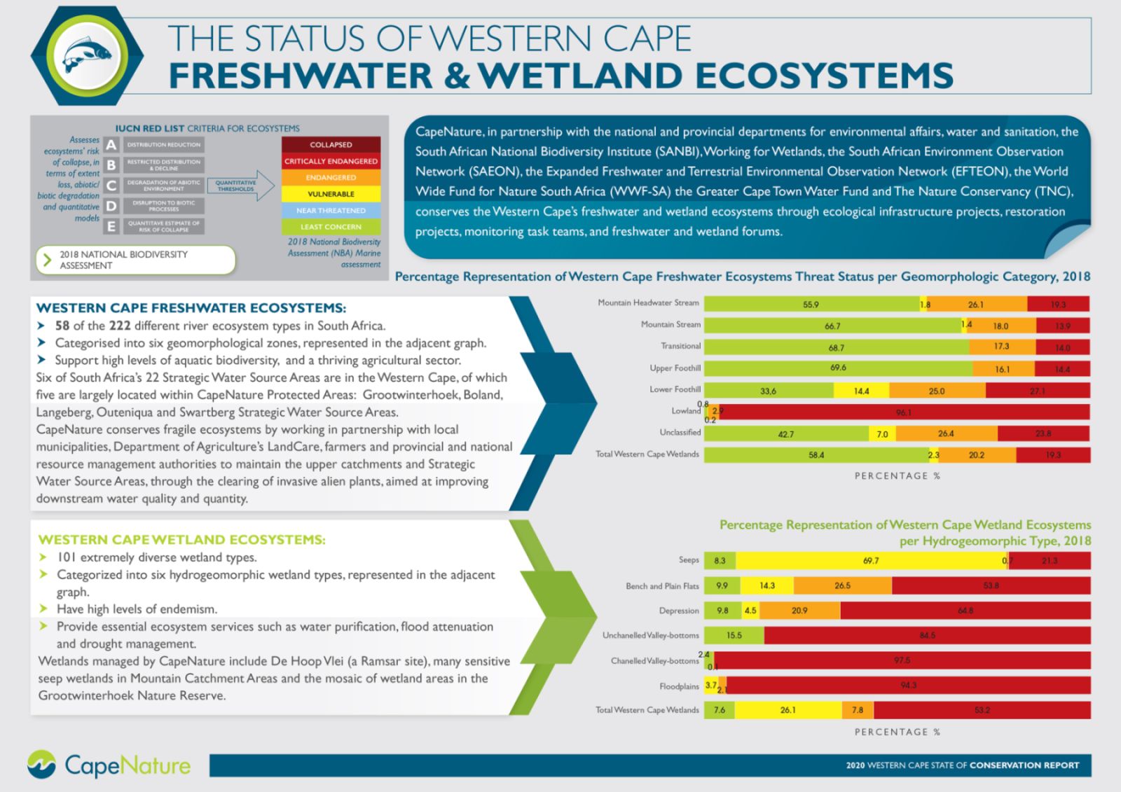 Conservation work we do | Integrated catchment management